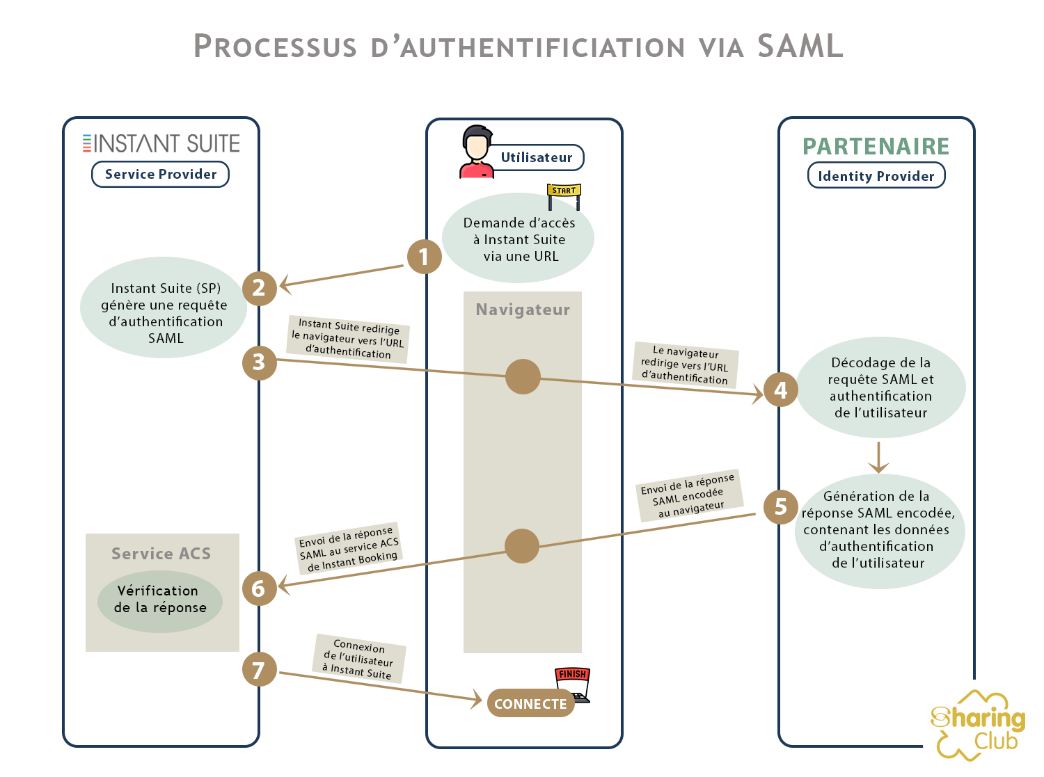 Une authentification unique et simplifiée sur Instant Suite grâce à la ... Une authentification unique et simplifiée sur Instant Suite grâce à la ...
